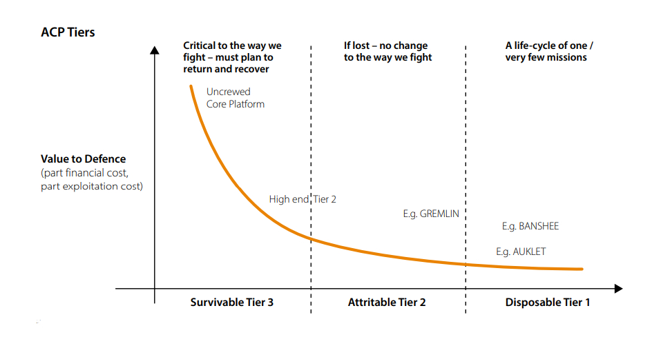 Autonomous Collaborative Platforms: The UK’s New Autonomous Drones ...
